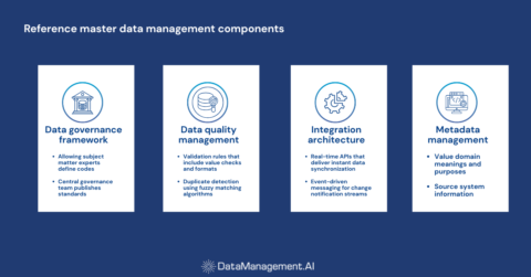 Reference Data Vs Master Data Management
