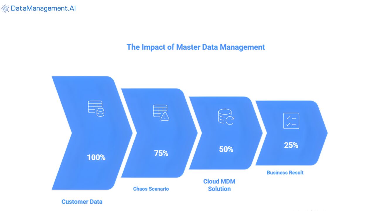 Customer Master Data Management Best Practices - Data Management.AI